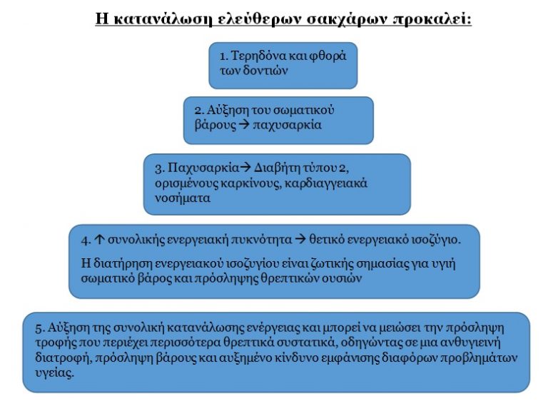 ΖΑΧΑΡΗ: ΕΙΝΑΙ ΑΡΑΓΕ ΤΟΣΟ «ΓΛΥΚΙΑ»; - Εκπαίδευση Δίχως Όρια