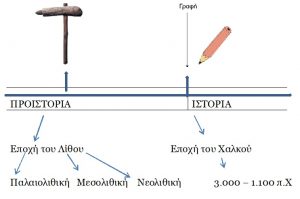ΠΑΛΑΙΟΛΙΘΙΚΗ & ΜΕΣΟΛΙΘΙΚΗ ΕΠΟΧΗ - Εκπαίδευση Δίχως Όρια